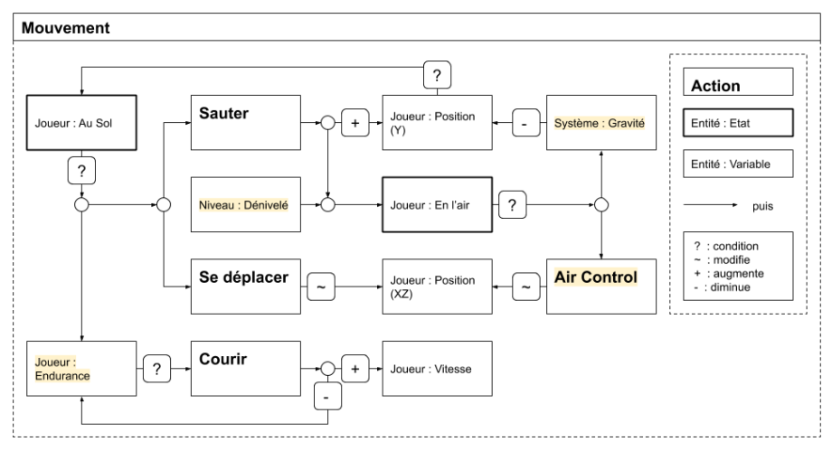 De la boucle de gameplay au réseau de mécaniques - Partie 1 - Xavier LardyXavier Lardy